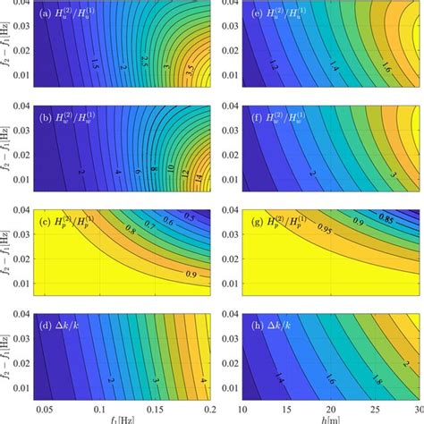 Directional Spectra Of Infragravity Ig Waves At 207 Upper Panels