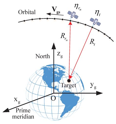 Raw Data Simulation Of Spaceborne Synthetic Aperture Radar With Accurate Range Model