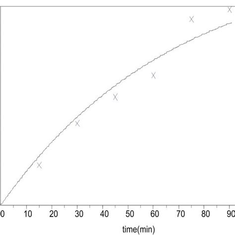 Effect Of Molar Ratio Methanol Oleic Acid In Oleic Acid Conversion Download Scientific