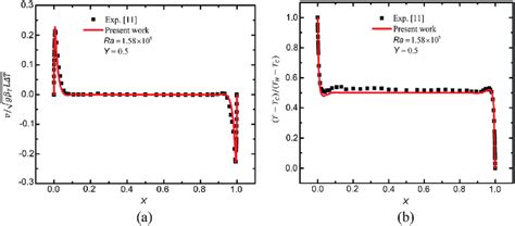 Dimensionless Temperature A Velocity B Profiles At The Cavity Center Download Scientific