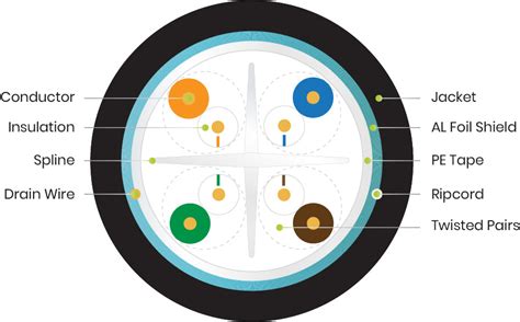 Cat6 Shielded Riser Cable Truecable Free Shipping