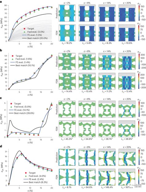 Nat Mach Intell 通过视频去噪扩散模型进行非线性机械超材料逆向设计 知乎