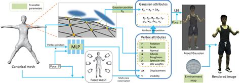 [论文审查] Interactive Rendering Of Relightable And Animatable Gaussian Avatars