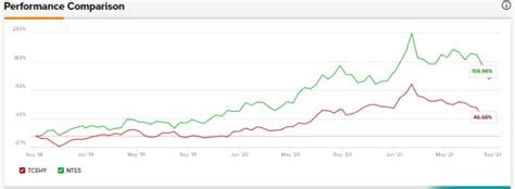 Tencent Holdings Vs Netease Which Chinese Stock Will Up Its Game