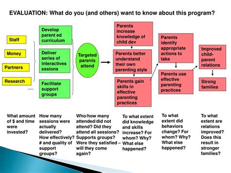 Ppt The Logic Model In Mental Health Program Development Powerpoint Presentation Id 4589468