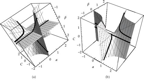 Figure 1 From A Two Parameter Ratio Product Ratio Estimator Using