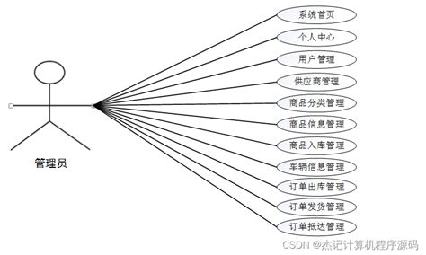 计算机毕设ssm基于java的仓库物流信息管理系统设计和实现0a6d79源码数据库lw Csdn博客