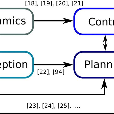Overview Of The Surveys Done In Underwater Manipulation There Have Download Scientific Diagram