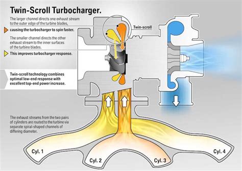 Bmw Twinpower Twin Scroll Turbo System Explained