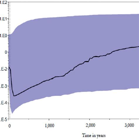 Bayesian Skyline Plot Analysis BSP To Determine Possible Demographic