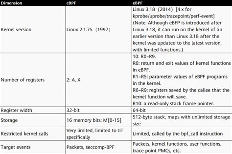 Implementing Container Runtime Security Based On Bpf Openeuler