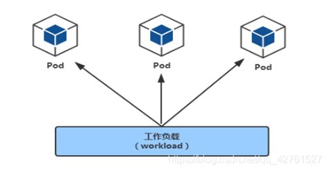 Kubernetes 常见五大控制器kubernetes有哪些控制器 Csdn博客