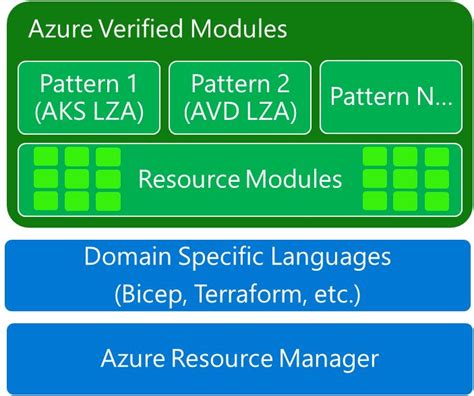Introducing Azure Verified Modules Adlene Sifi