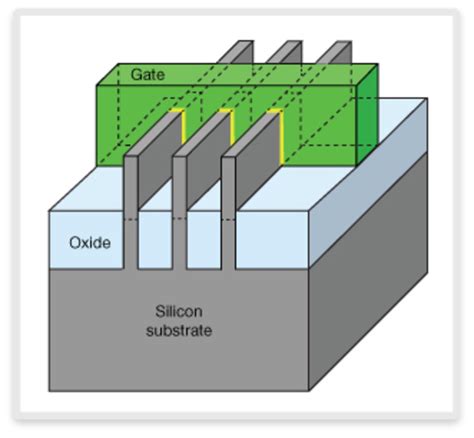 Is Finfet Process The Right Choice For Your Next Soc Synopsys