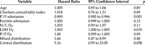 Cox Regression Multivariable Analysis Outcome Intubation