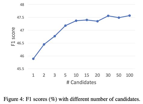 Modeling Diagnostic Label Correlation For Automatic Icd Coding