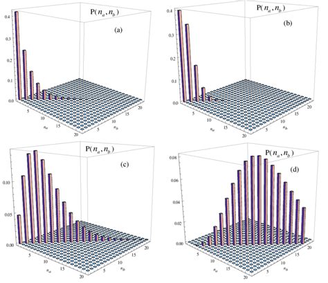 Color Online Photon Number Distribution P Na N B In The Fock Download Scientific Diagram