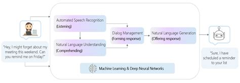 Building A Modern Conversational Ai System