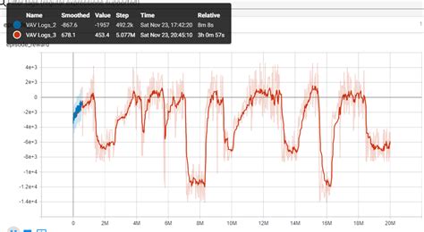 Artificial Intelligence Several Dips In Accumulated Episodic Rewards