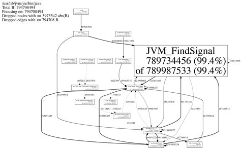 Java JVM FindSignal Function Continuously Allocates Native Memory Stack Overflow