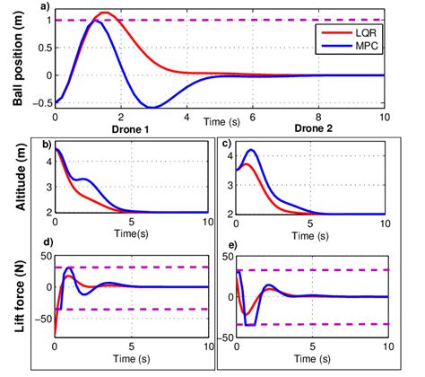 Lqr And Mpc Comparison Download Scientific Diagram