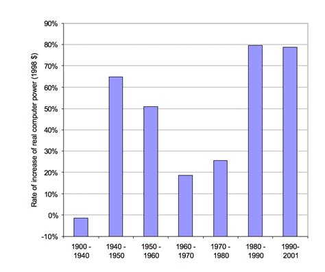 Computer Speed Graph