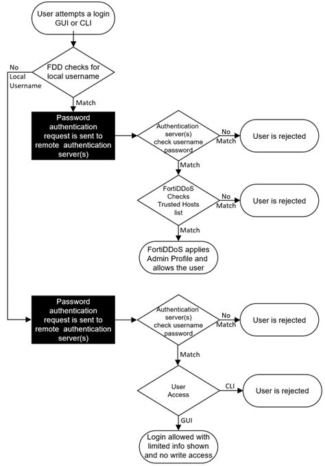 configuring ldap authentication fortiddos f 6 6 1 fortinet document