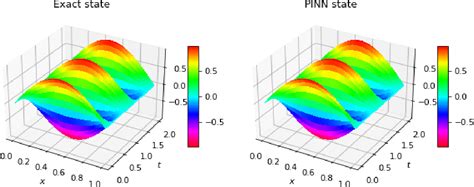 Figure 1 From Approximating The Wave Equation Via Physics Informed