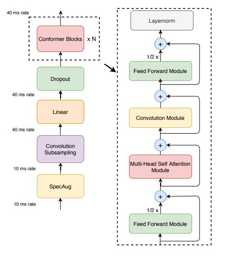 Conformers Convolution Augmented Transformer For Automatic Speech Recognition Kaizen