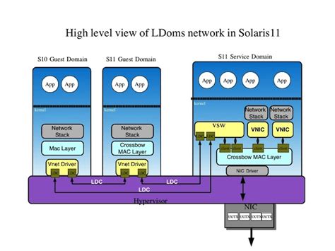 ldoms avec solaris 11 site communautaire français sur oracle solaris