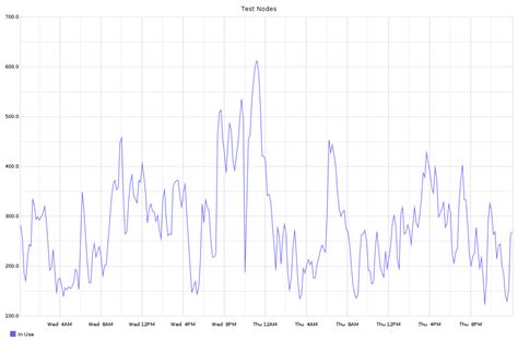 Scaling Openstack Development Continuous Integration Overview