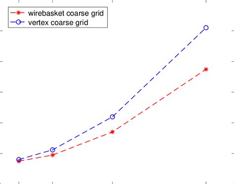 Execution Time Versus Number Of Subdomains For Increasing Number Of