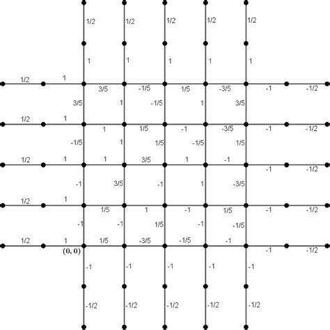 The Numbers In The Graph Are The Values Of A Function Download Scientific Diagram
