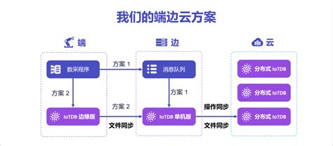 2022 Iotdb Summit：iotdb Pmc Chair 黄向东《apache Iotdb 10 全新版本》 天谋科技iotdb