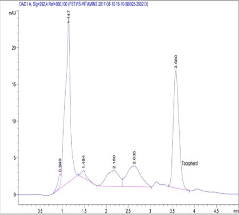 Hplc Chromatograph For Alpha Tocopherol In Shea Butter Sample Sagamu