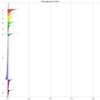 Silhouette Coefficient Analysis Download Scientific Diagram