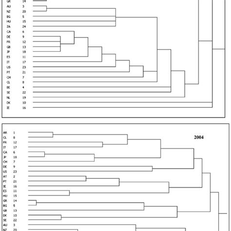 Hierarchical Clustering Based On Correlation Coefficients Expressing