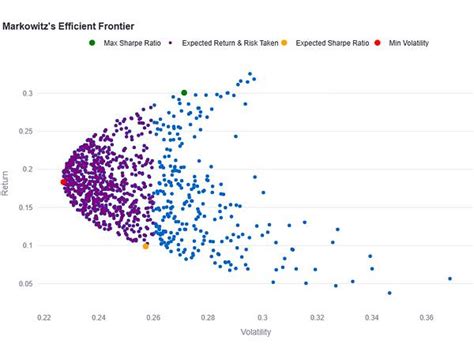 Guilherme Ziegler On Linkedin Coding Markowitzs Efficient Frontier With Python And Streamlit
