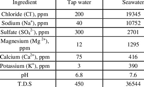 The Fluid Mosaic 1 1 Ocean 101