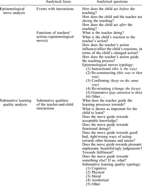 The Analysis Process Download Table