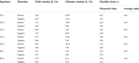 Ductility Factor Of Test Specimens Download Scientific Diagram