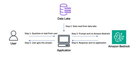 Generative Ai For Agriculture How Agmatix Is Improving Agriculture With Amazon Bedrock