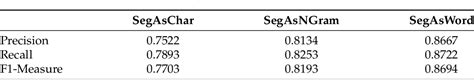 Table 2 From A Payload Based Malicious Traffic Detection Method Using Transfer Semi