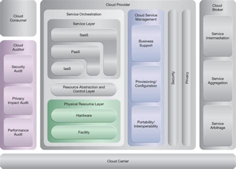 Cloud Computing Patterns Design Patterns Storage Maintenance Window