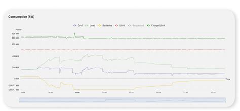 Load Shifting And Energy Storage For Optimized Energy Use