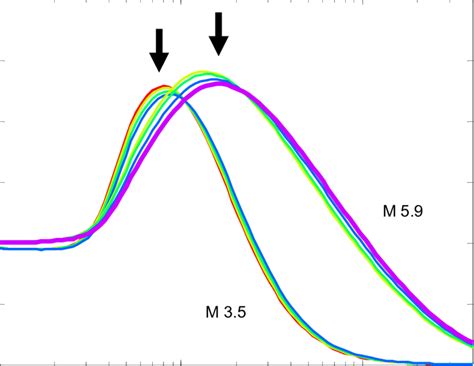 Normalized Acceleration Spectra For Magnitude 35 And 59 Response