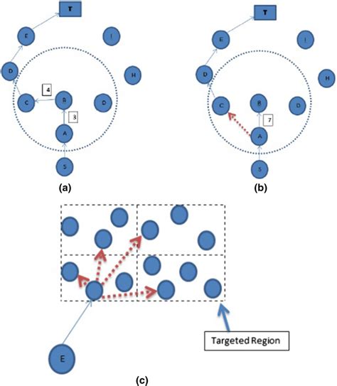 GEAR Operation A And B Data Forwarding Using Estimation Cost And Download Scientific Diagram