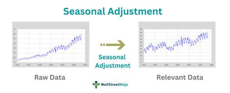Seasonal Adjustment What Is It Explained Factor Example