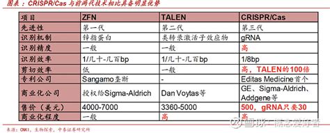 【前瞻系列】首个基因编辑疗法获批，医疗诊断开启新境界，基因编辑产业初探（附股） 前言：美国fda本周五官宣批准两款治疗镰状细胞病（scd）基因编辑疗法，其中也包括首款应用“基因剪刀