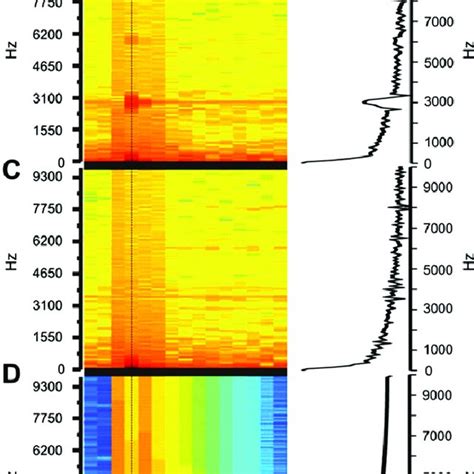 Spectrogram Using Short Time Fourier Transform A Conductance Download Scientific Diagram